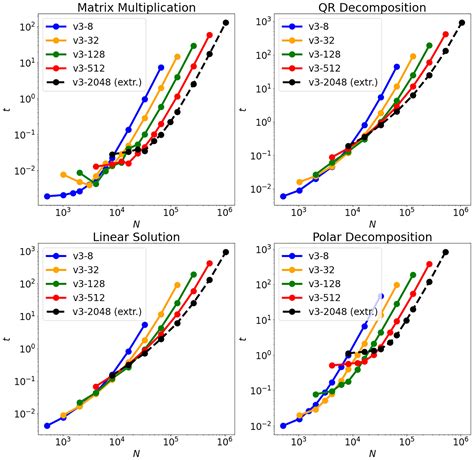 large scale distributed linear algebra with tensor processing units pnas