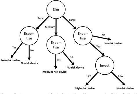 Figure 1 From Using Rule Based Decision Trees To Digitize Legislation
