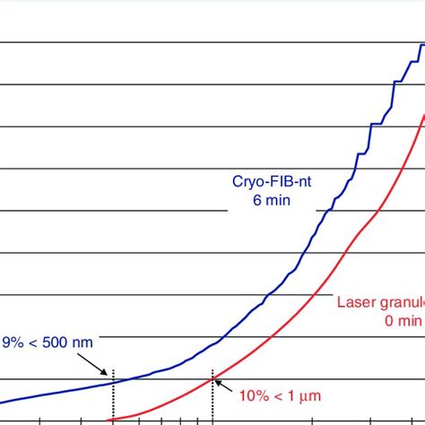 Particle Size Distribution Cumulative Volume In Sample C6 Red Download Scientific Diagram