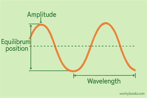 Amplitude Definition Examples Quiz Faq Trivia