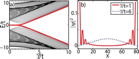 Figure 1 From Zeeman Field Induced Nontrivial Topological Phases In A