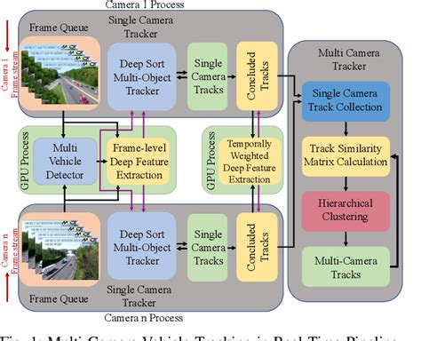 Figure 1 From Scalable And Real Time Multi Camera Vehicle Detection Re