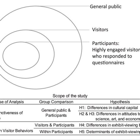 Conceptual Three Level Model Of Survey Population Download Scientific Diagram