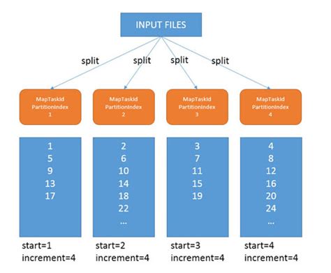 Hive、mapreduce、spark分布式生成唯一数值型id 阿里云开发者社区