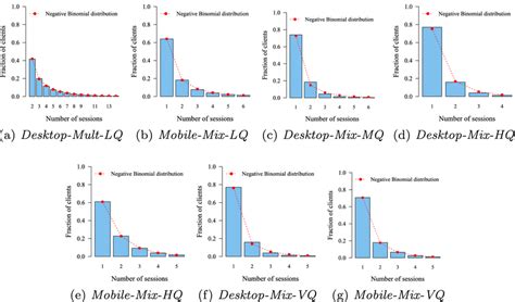 Fitted Distributions Of Number Of Sessions Per Transmission For