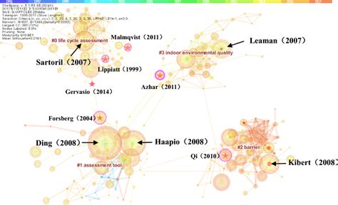 Key Nodes Of Four Predominant Clusters Download Scientific Diagram