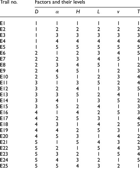 Orthogonal Array For The Given Parameters And Levels Download Scientific Diagram