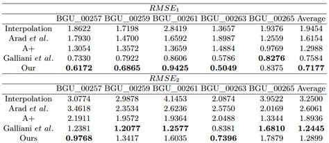 Spectral Super Resolution From Single Rgb Image Using Multi Scale Cnn Yiqi Yan