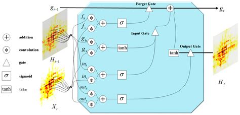 Mathematics Free Full Text Urban Traffic Flow Congestion Prediction Based On A Data Driven Model