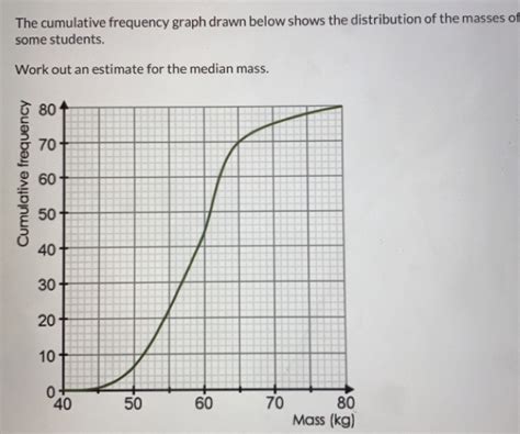 Solved The Cumulative Frequency Graph Drawn Below Shows The