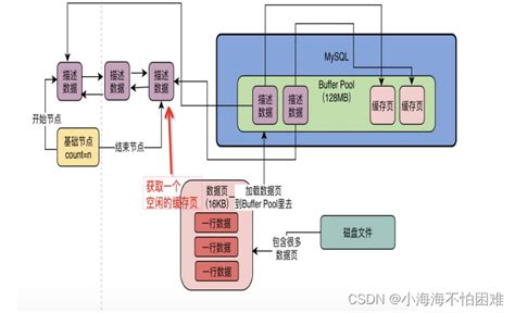 Mysql中的free链表，flush链表，lru链表mysql Lru链表 Csdn博客
