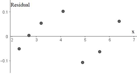 Draw A Residual Plot Against The Fitted Values X And X 2 Quizlet
