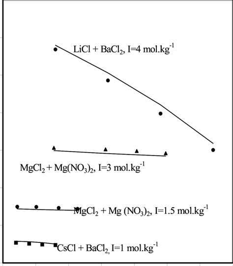 Experimental Symbols [7 8] And Predicted Solid Lines Osmotic Download Scientific Diagram