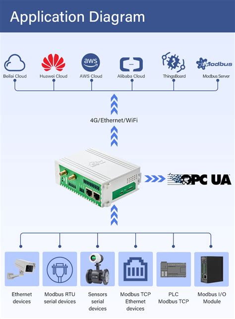 Modbus PLC To MQTT OPC UA Industrial Gateway BL104