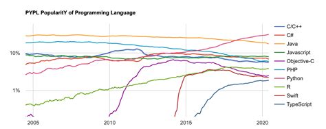 【2023年度】いま一番求められる開発言語は？世界や日本のトレンドをチェック フリーランス案件紹介「humalanceフリーランス」