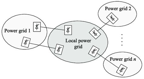 The Multiple Hvdc Asynchronous System Download Scientific Diagram