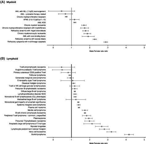 Sex Rate Ratios Haematological Malignancy Research Network Hmrn