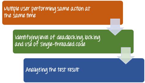 What Is Concurrency Testing In Software Testing