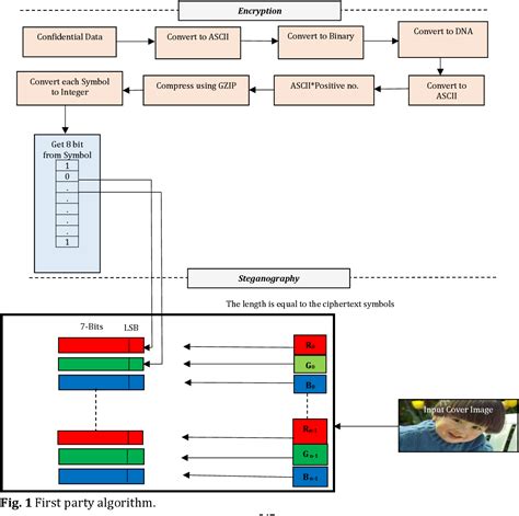 Figure From Using DNA Algorithm To Hide A Compressed Ciphertext In Colored Image Semantic