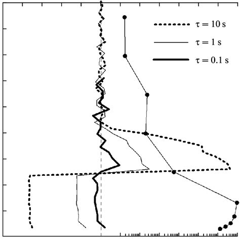 The Depth Profiles Of The Vertical Turbulent Diffusion Coefficient Kv