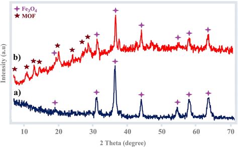Xrd Pattern Of A Fe3o4 And B Fe3o4hkust 1 Download Scientific