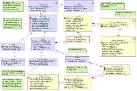 GTdb Database Implementation