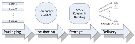 Must Have Optimization Solutions For Dairy Product Companies