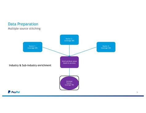Paypal使用spark Ml预测商家流失