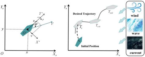 Predefined Time Tracking Control Of Unmanned Surface Vehicle Under Complex Time Varying Disturbances