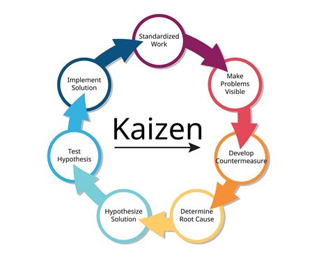 what is kaizen the toyota way kaizen is an approach to creating… by yudi yusanto susanto