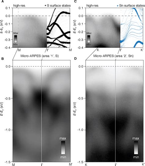 Figure 5 From Observation Of Termination Dependent Topological Connectivity In A Magnetic Weyl