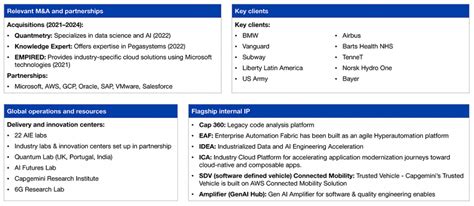 Capgemini Industry Cloud Services Capabilities 2024 Hfs Research