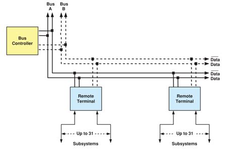 10 topology of mil std 1553b data bus download scientific diagram