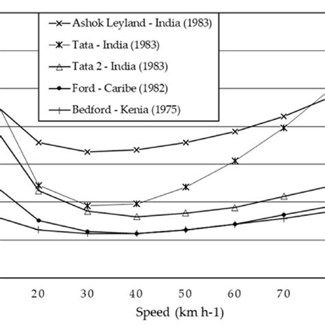 Vehicle Speed Vs Fuel Consumption Redrawn From Altamira 9 Download Scientific Diagram