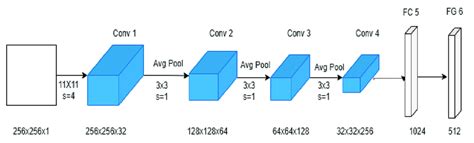 The Architecture Of The Proposed Cnns Model Download Scientific Diagram