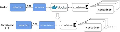 Detailed Profiling Of The Container Runtime Sobyte