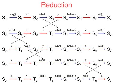 Ppt Algorithmic Verification Of Concurrent Programs Powerpoint