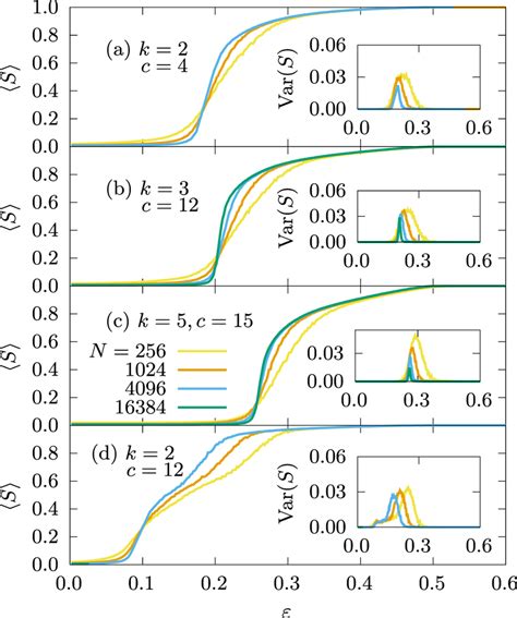 Behaviour Of The Mean Relative Size Of The Largest Cluster For
