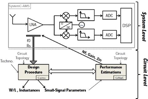 The Proposed C Based Environment For The Automatic Design And