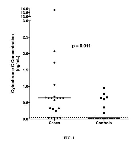 Plasma Cytochrome C As A Biomarker For Mitochondrial Toxicity During