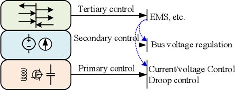 Figure 2 From A Review Of Dc Bus Signalling Control Methods In Dc Microgrids Semantic Scholar