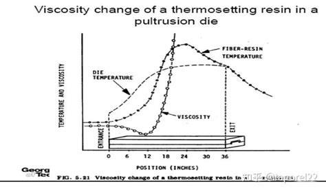拉挤成型工艺 知乎