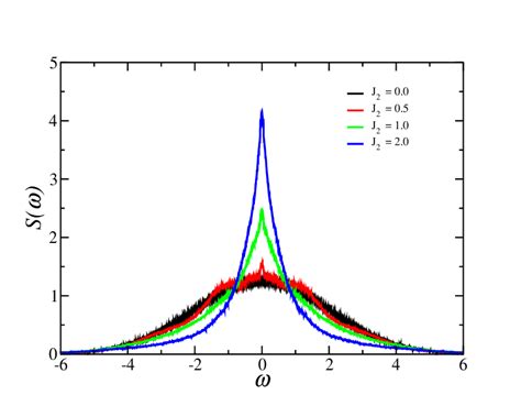 Time Dependent Correlation Function For B 1 And Several Values Of J 2 Download Scientific