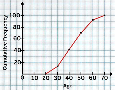 Cumulative Frequency And Box Plots Gcse Maths Examples