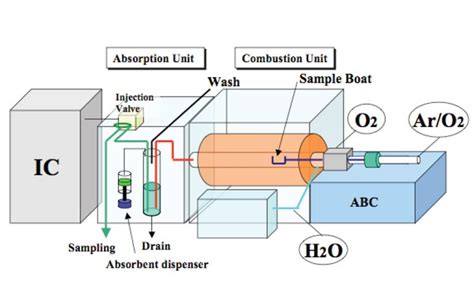 Combustion Ion Chromatography Enhancing Halogen Detection Using