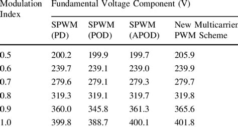 Modulation Index Vs Fundamental Component Download Scientific Diagram