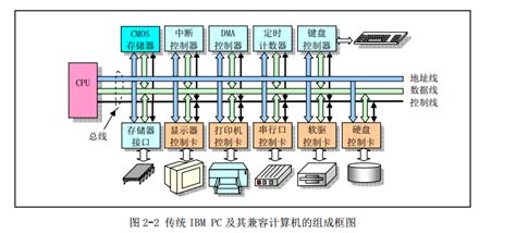 02微型计算机组成原理 Csdn博客