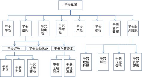 中国平安2013半年报分析（20条）1公司组织架构图从架构图上看，集团的寿险、产险、银行业务比较明晰独立；而信托、证券、 雪球