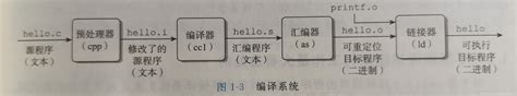 源程序到可执行文件的转换过程说明从上机使用的汇编语言编辑源程序到生成可执行文件的过程 Csdn博客 源程序到可执行文件的转换过程说明从上机使用的汇编语言编辑源程序到生成可执行文件的过程 Csdn博客