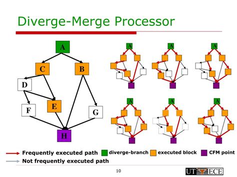 Ppt Diverge Merge Processor Dmp Powerpoint Presentation Free